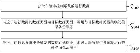 数据存储的方法和系统与流程