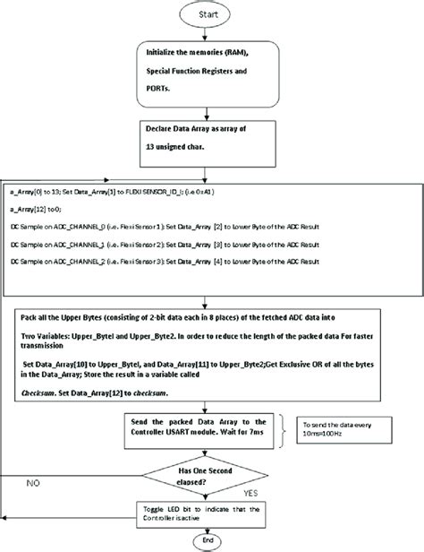 Flowchart For Data Fetching And Transmission Download Scientific Diagram