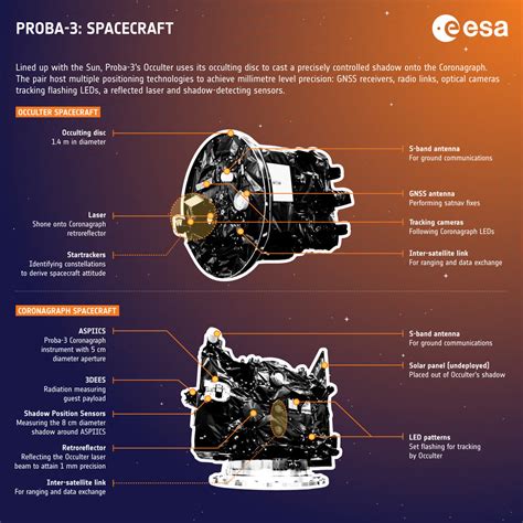 Esa Proba 3 Becomes Two Satellites Separated