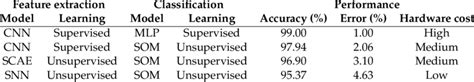 3 Comparison Of Unsupervised Feature Extraction And Clas Sification