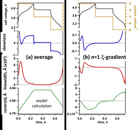 The Plot Shows The A Average And B N1 í µí¼ −gradient For The