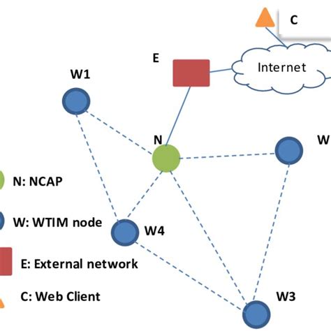 Ontology For Ieee1451 Smart Sensors Download Scientific Diagram