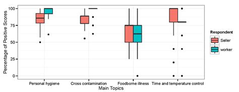 Comparison Of Boxplot Distributions For Respondents Correct Answers Download Scientific