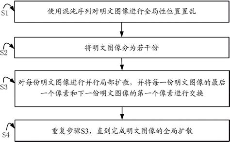 一种基于混沌理论的数字图像并行加密方法与流程