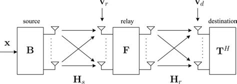 System Model For A Three Node Af Mimo Relay Network Download Scientific Diagram