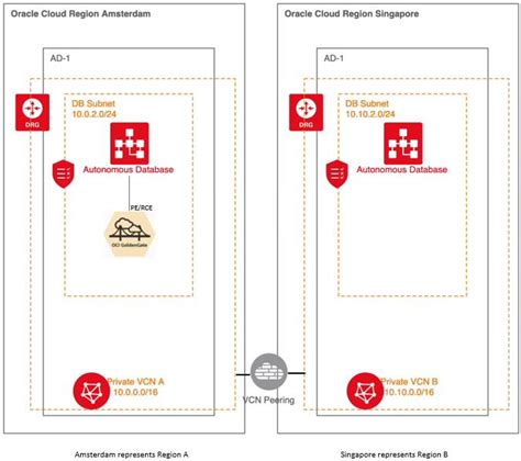 Juliana A Gomes On Linkedin Using Oci Goldengate For Multi Region Data Replication Between