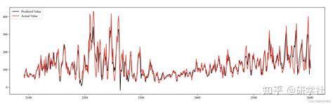 【ceemdan Cnn Lstm】完备集合经验模态分解 卷积神经长短时记忆神经网络研究（python代码实现） 知乎