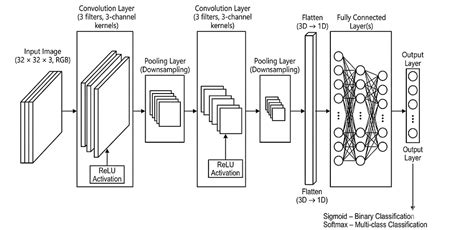 Cnn Architecture Explained Lenet 5 Architecture With Layer By Layer