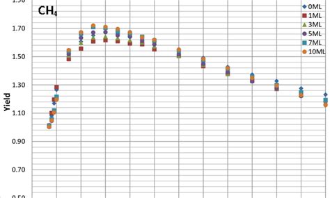 70 Sey Of Adsorbed Ch 4 As A Function Of Energy For Low Coverage