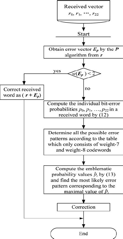 Flow Chart Of Soft Decision Decoder Of The 23 12 7 Golay Code Up To