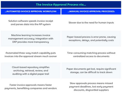 The Invoice Approval Process Workflow Outlined