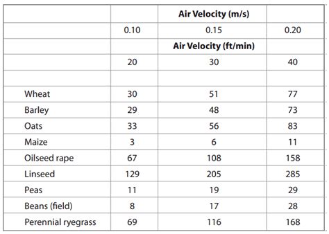 Factors Affecting Crop Drying Rate Flr