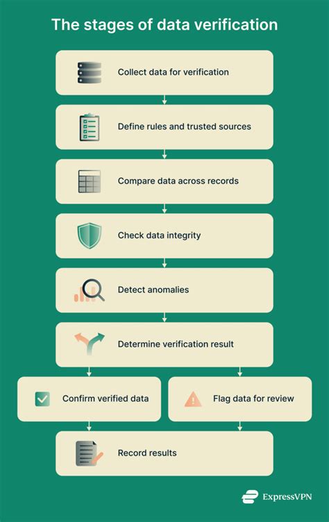 What Is Data Verification Expressvpn Glossary