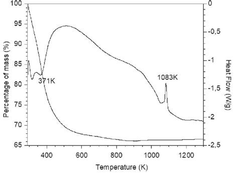 Tga Dta Curves For Alp Solid Download Scientific Diagram
