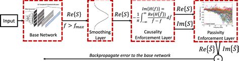 Figure 1 From Causal And Passive Parameterization Of S Parameters Using Neural Networks