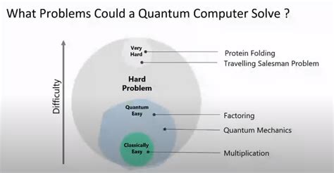 A Brief Quantum Computing Primer Learning From Simon Mcadams At By