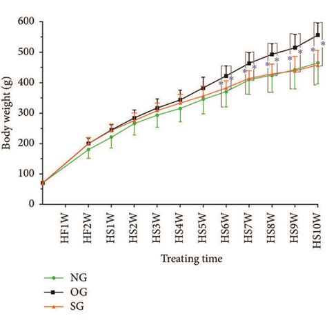 The Pathologic Scores Of Rats Organs In All Of The Three Experimental