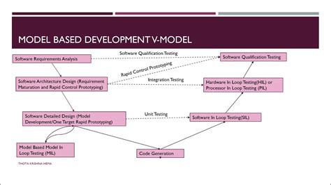 Model Based Development Aspice And Iso26262 Youtube