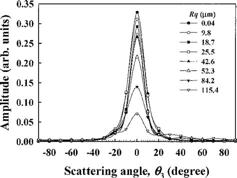 Figure 3 From Surface Roughness Characterization By Angular