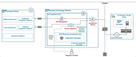 it partners inc on linkedin seamless synergy integrating sap