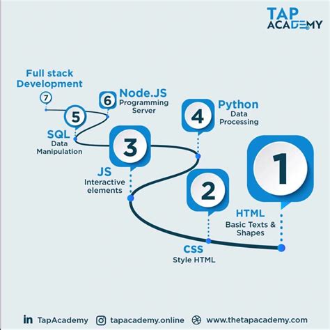 Md Nahid Hossain On Linkedin Webdeveloper Learnprograming