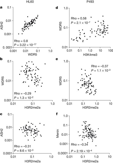 H3r2me2a And Mll Complex Subunits Are Counter Correlated On