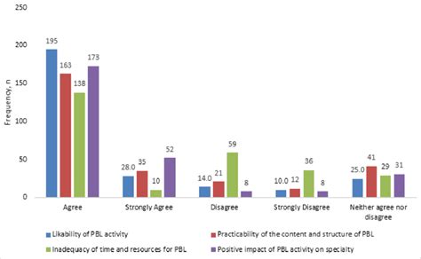 Students Perception About Pbl Activity Download Scientific Diagram