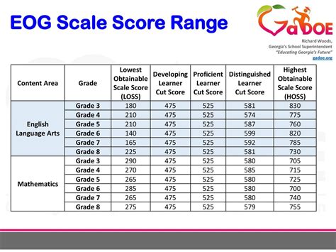 Georgia High School Grade Scale