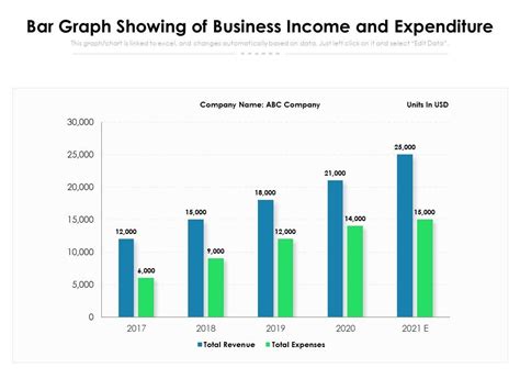 Bar Graph Showing Of Business Income And Expenditure Ppt Powerpoint
