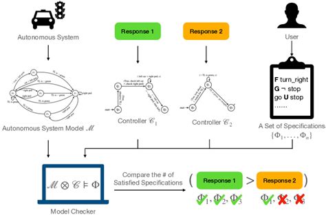 This Diagram Depicts The Method Of Ranking Responses By Formal