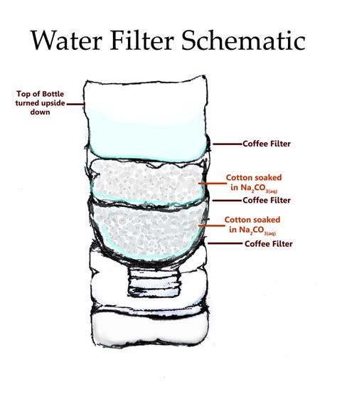 Water Testing Copper Contamination Chemistry Culminating What Am I