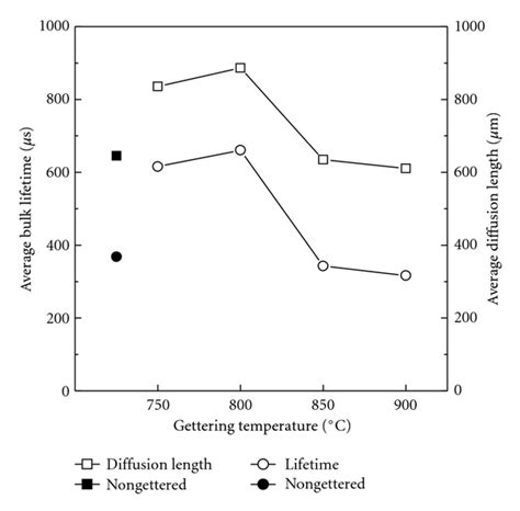 Bulk Life Time And Bulk Diffusion Length As A Function Of Gettering