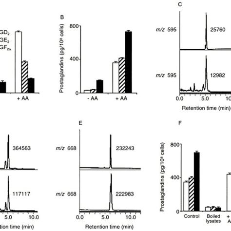Pg Production By T Brucei And Mass Spectra Of Trypanosomal Pgs A