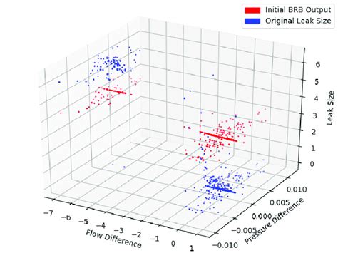 comparison of the initial model output and the leak size of the