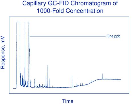 Acetone ≥999 Dried Basis Gc2™ For Gas Chromatography For
