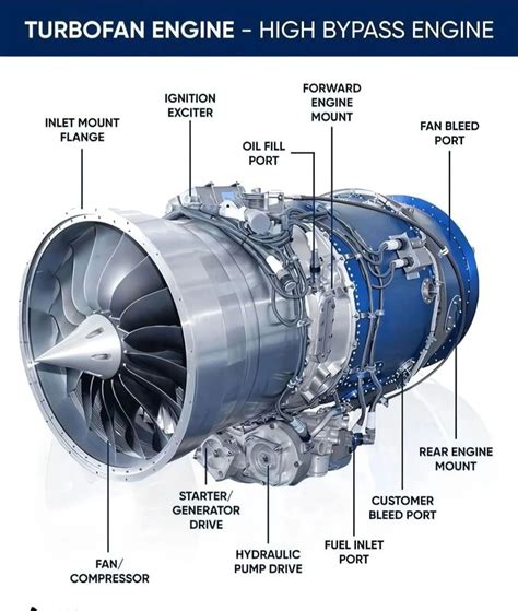 Turbofan Engine Diagram High Bypass Type 🔧 Front Section Fan