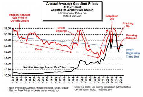 Inflation Adjusted Gasoline Prices
