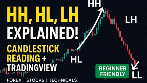 Forex Trading For Beginners Episode 5 Candlesticks And Hh Hl Ll Lh