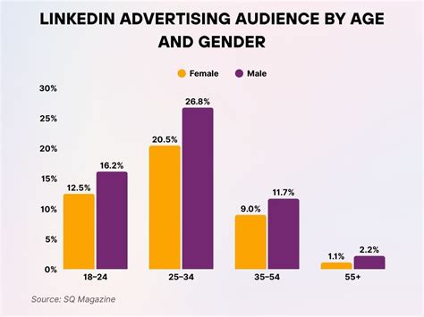 Linkedin Advertising Statistics 2025 Reach Engagement Etc • Sq Magazine