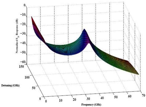 Calculated S 21 Response Of An Optically Injection Locked Vcsel With Download Scientific