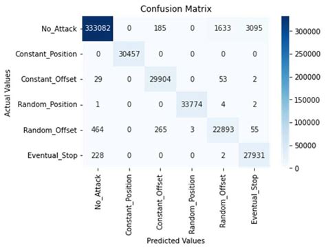 Confusion Matrix Of BoostGuard From Experiment Download Scientific Diagram