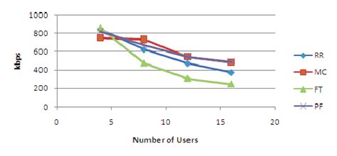 Average Per User Throughput With Variable Number Of Users Download
