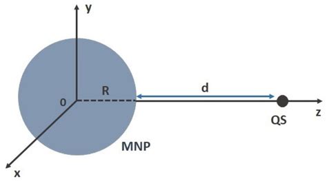 The Quantum System Qs At Distance D From The Surface Of The Metallic