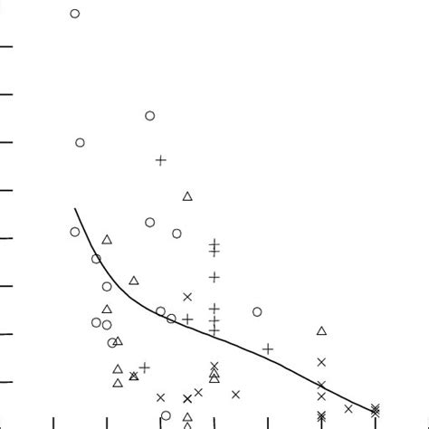 Relationship Between Age Of Plot And Rubber Tree Density In 86
