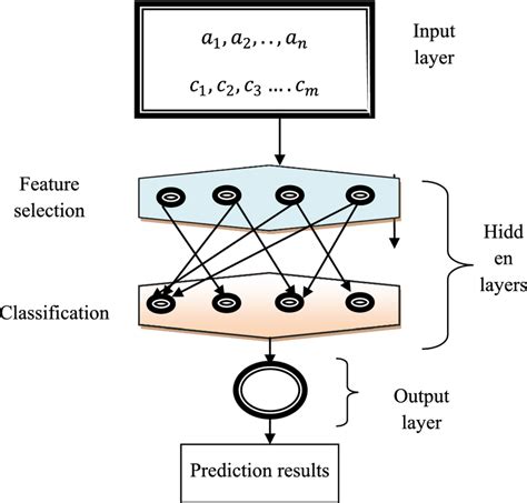 Structural Diagram Of Deep Belief Neural Learning Download Scientific