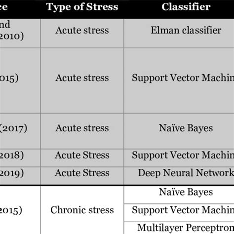 Pdf Two Level Classification Of Chronic Stress In Eeg Recordings Two