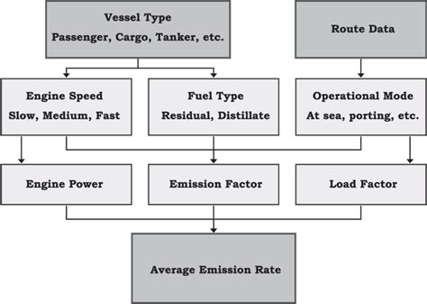 Schematic View Of The Emission Inventory Download Scientific Diagram
