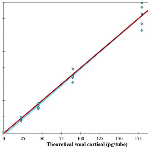 Graphical Plot For The Parallelism Obtained By Alphalisa Assay The