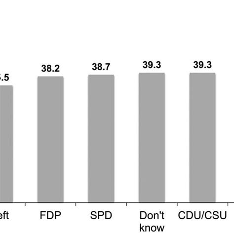 4 Extreme Right Wing Attitudes By Voter Behaviour In Right Wing
