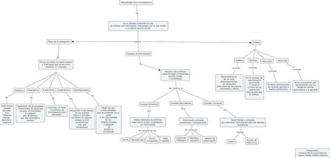 Procesos Industriales Mapa Conceptual Ingeniería De Métodos